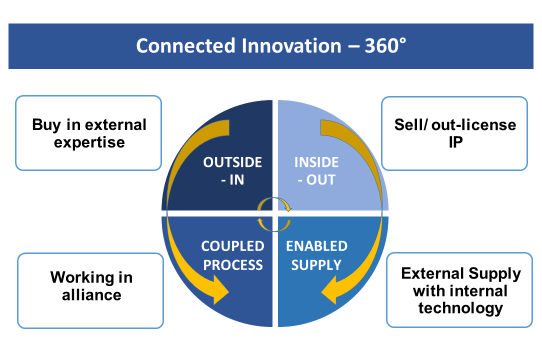 A 360-degree perspective of connected innovation | R&D Today