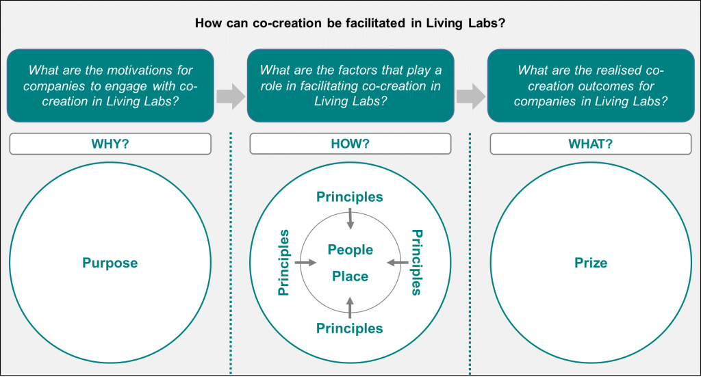 Promoting Innovation through Living Labs | R&D Today