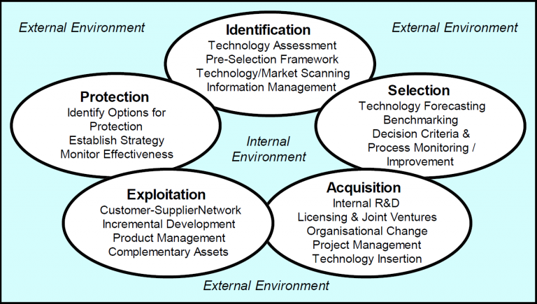Assessing innovation and technology management capabilities | R&D Today