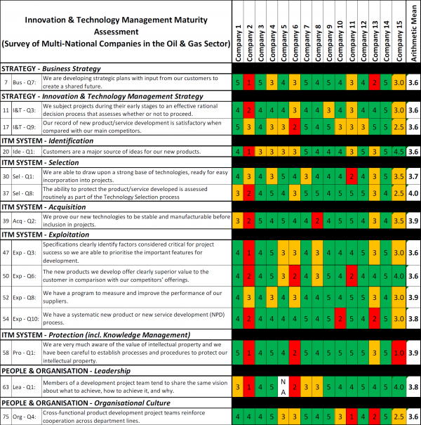 Assessing innovation and technology management capabilities | R&D Today