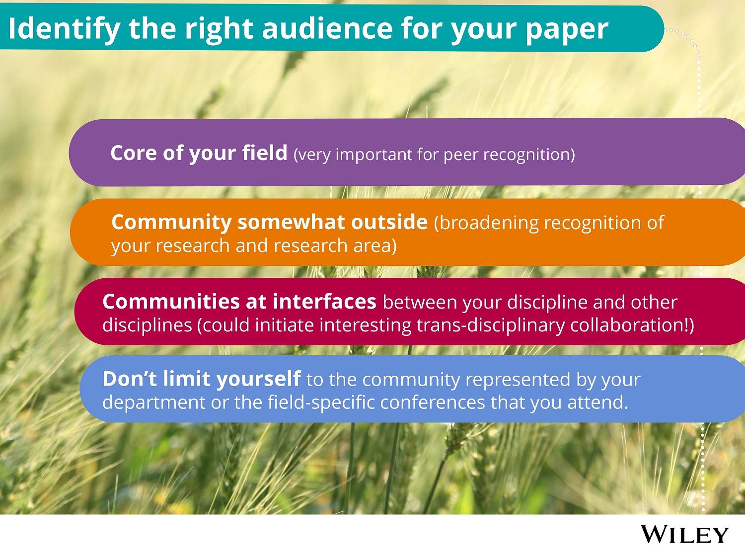 How to write and publish your research | R&D Today