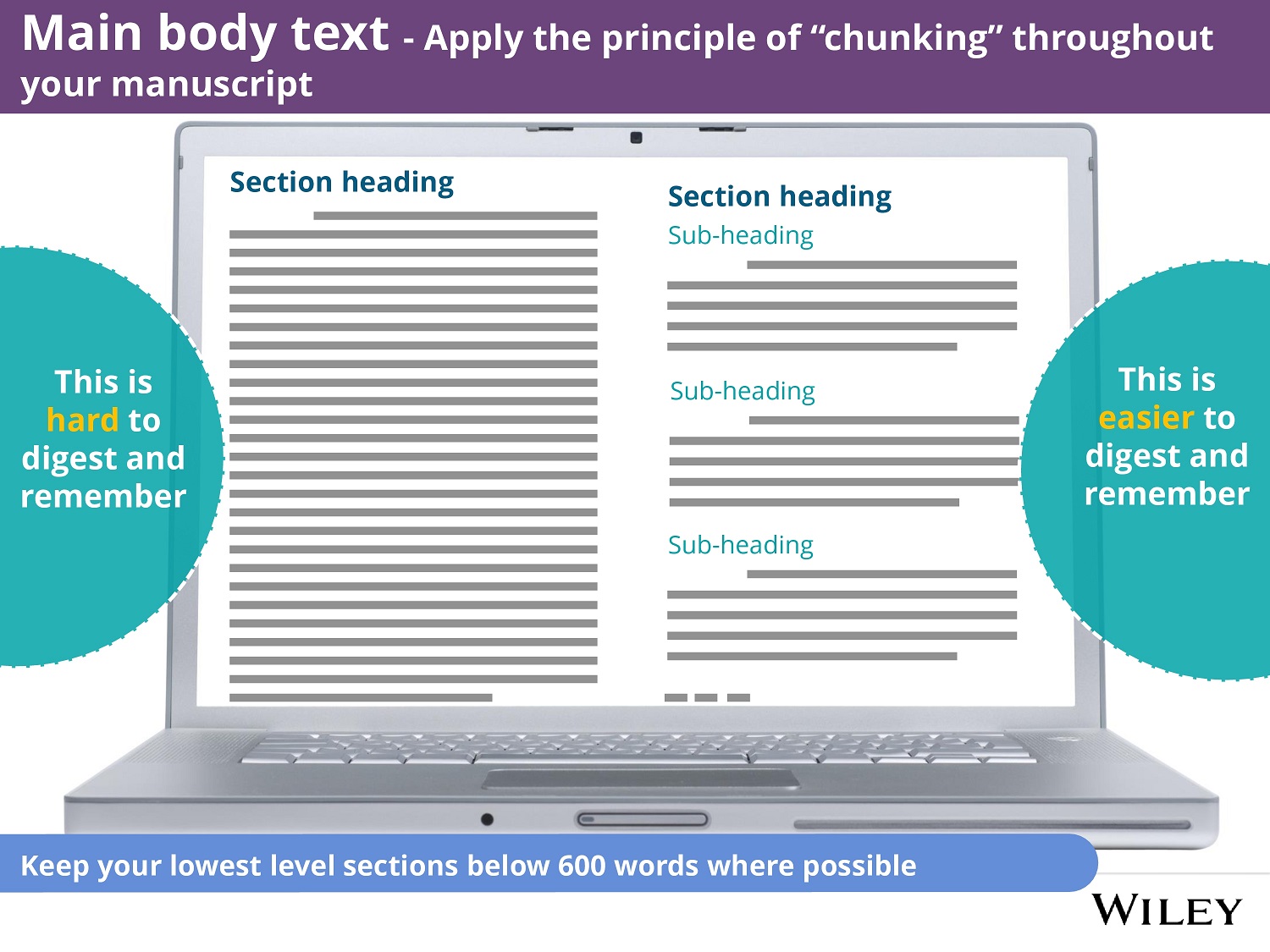 How to write and publish your research | R&D Today