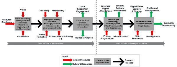 The resurgence of frugal innovation | R&D Today