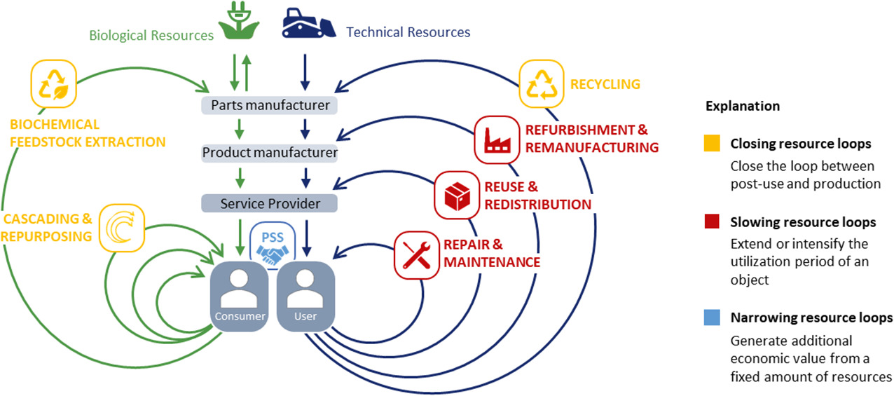Auto-ID technologies support circular business models | R&D Today